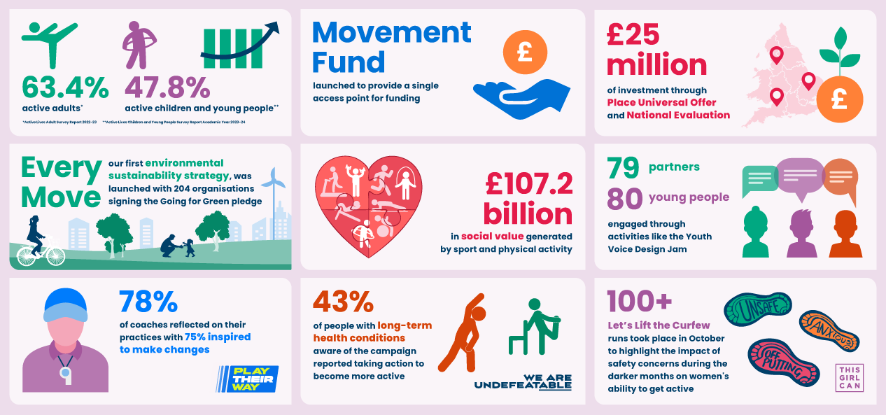 Four years of Uniting the Movement | Sport England